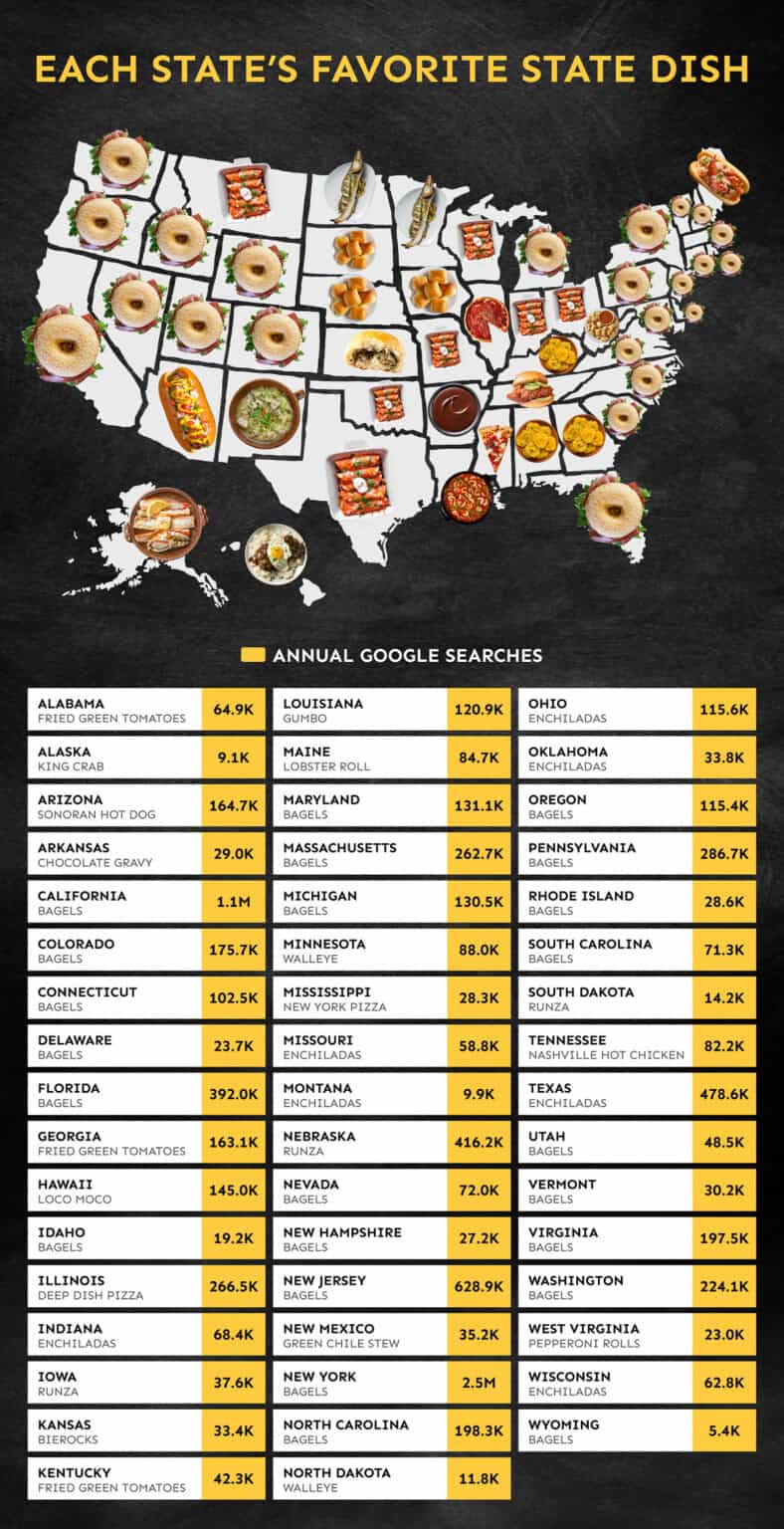 State Dishes (Popular Food around the US) - The Cookie Rookie®