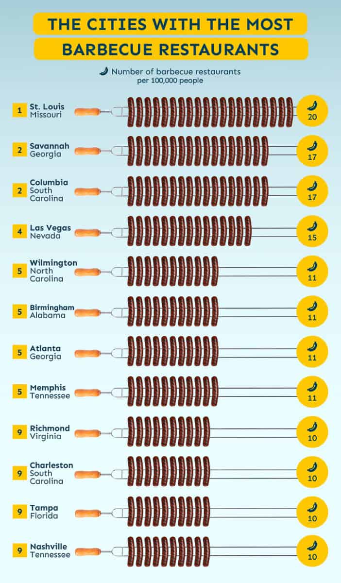 US Grilling Index - BBQ Hotspots - The Cookie Rookie®