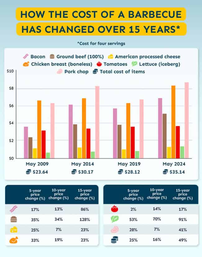 US Grilling Index - BBQ Hotspots - The Cookie Rookie®